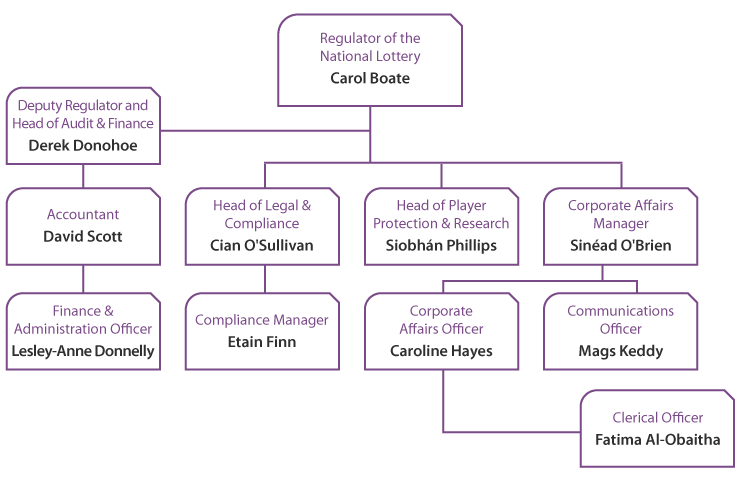 Regulator of the National Lottery | Organisation Chart